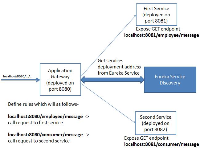 Spring Cloud Gateway + Netflix Eureka Example_gateway 集成 netflix-CSDN博客