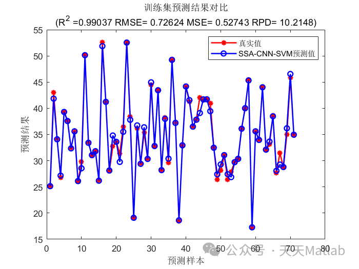 回归预测 Matlab实现rime Cnn Svm霜冰优化算法优化卷积神经网络 支持向量机的多变量回归预测 Csdn博客