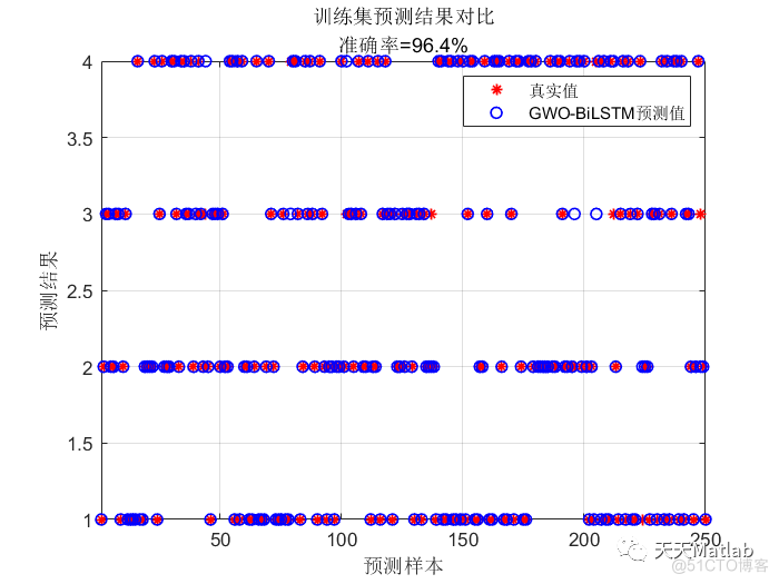 Matlab灰狼算法gwo优化双向长短期记忆神经网络的数据分类预测,gwo Bilstm分类预测,多输入单输出模型 Csdn博客