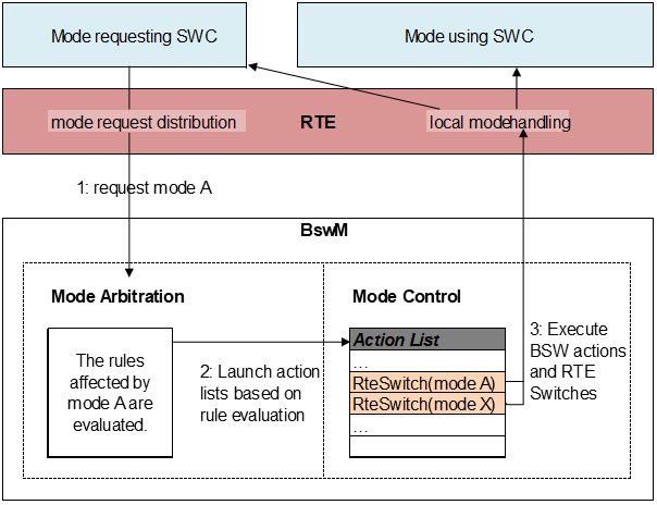 Autosar's BSWM module detailed - Programmer Sought