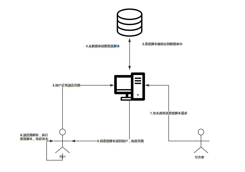 Xss(简介、原理、攻击类别(反射、存储、dom型)、防范方式及原则、攻击举例及防范举例、xss练习题及答案、xss深入)反射型xss和dom型xss 存储型xss Csdn博客 1793