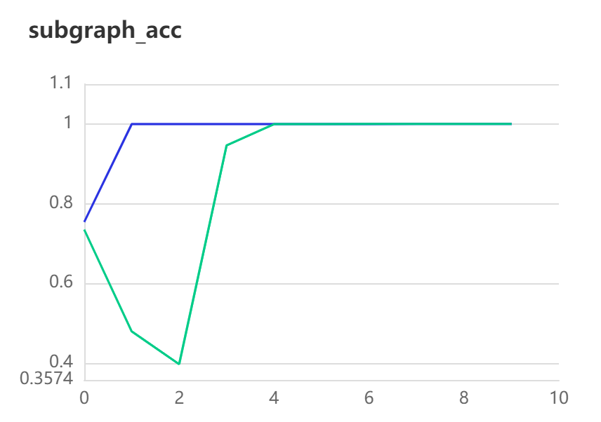 基于DeepWalk和GraphSage的无监督节点嵌入_graphsage 生成节点嵌入-CSDN博客