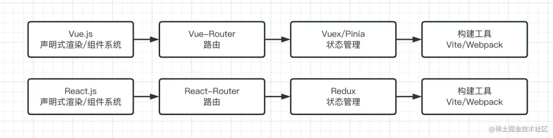 React 和 Vue 全方位对比总结 React Vue Csdn博客