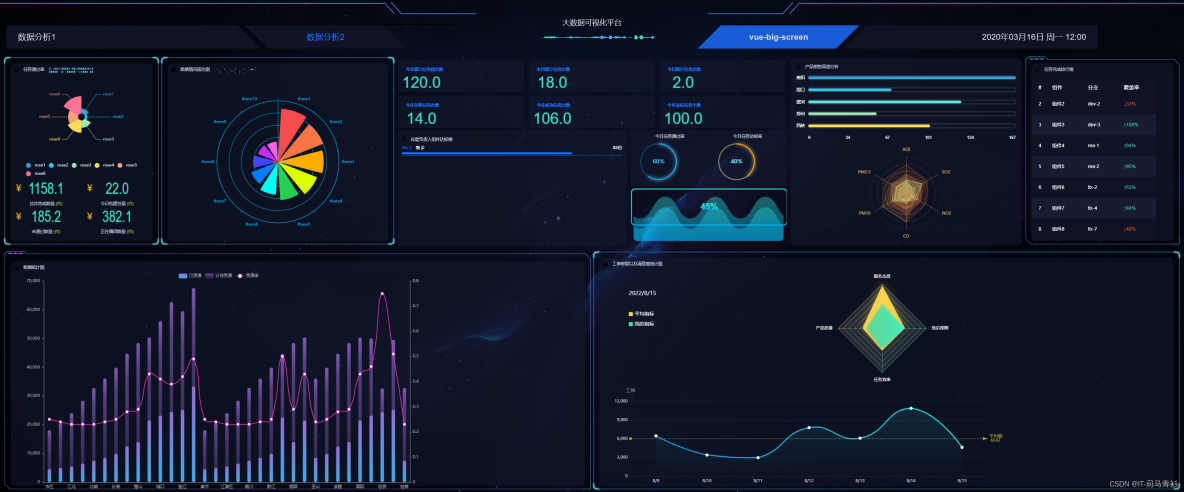 基于vue Echarts 实现可视化数据大屏任务大数据 Csdn博客 1407