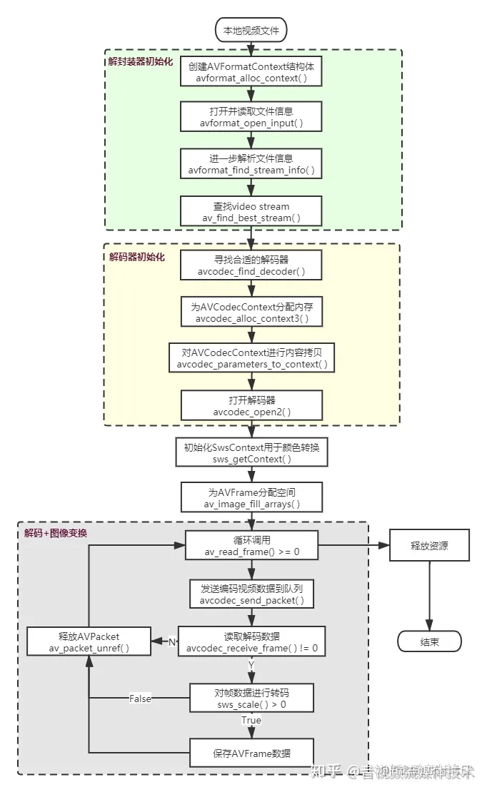 Android视频解码 使用ffmpeg解码视频为yuv安卓视频解码 Csdn博客