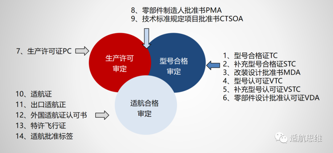 适航批准形式汇总_ctso清单-CSDN博客