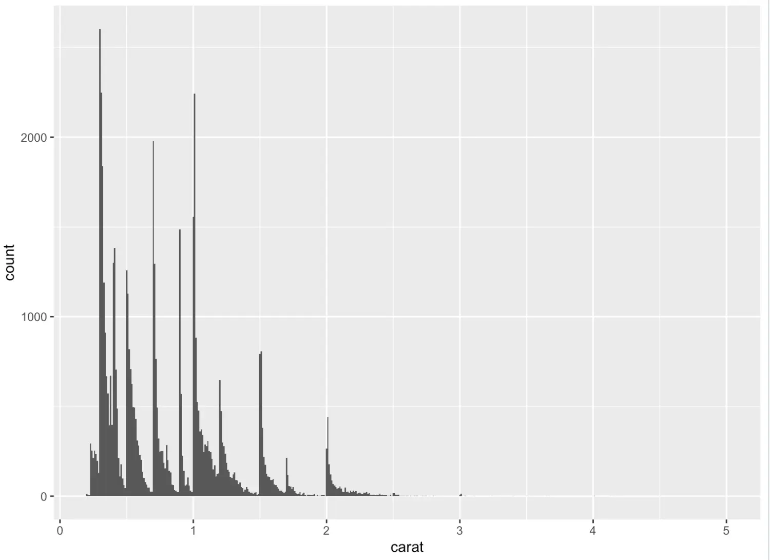 R 数据可视化 —— ggplot 直方图与密度图_r语言密度图-CSDN博客