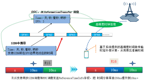基于R16标准的5G电力高精度授时解决方案&&PTP授时方案_5g高精度授时-CSDN博客