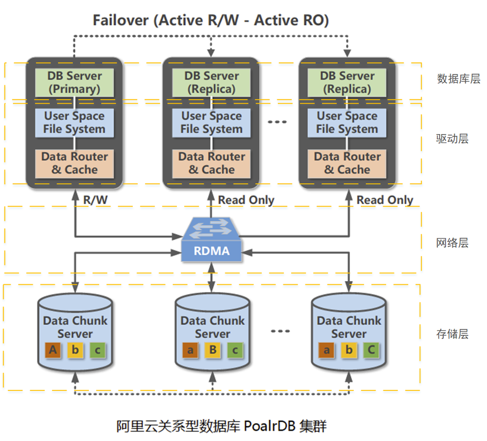 polardb mysql 事务隔离级别_PolarDB技术深度剖析-CSDN博客