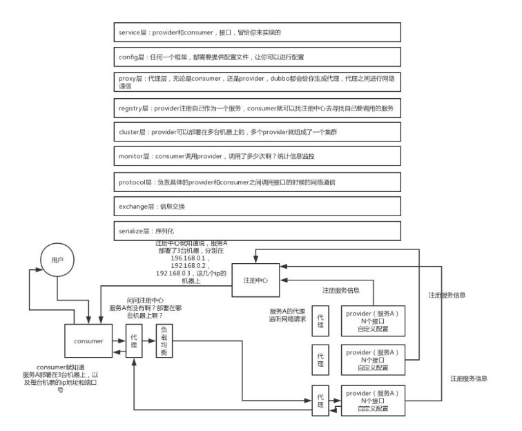 Dubbo架构图和Dubbo执行流程-CSDN博客