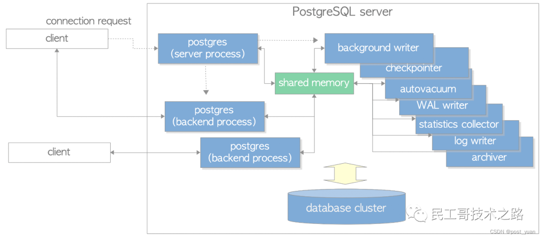 进阶数据库系列（一）：postgresql 基础入门与安装pgsql安装 Csdn博客 