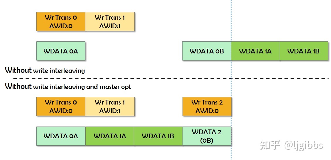 写交织（AXI4不在支持写交织功能）-CSDN博客