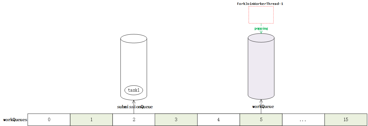 java线程池(五)：ForkJoinPool源码分析之一(外部提交及worker执行过程)_forkjoinnpool中externalpush源码解析-CSDN博客