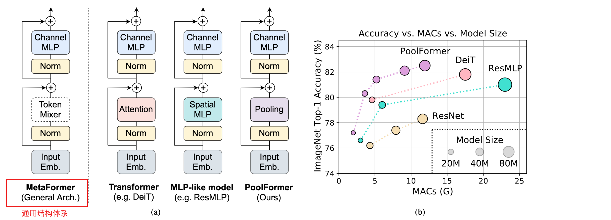 MetaFormer is Actually What You Need for Vision-CSDN博客