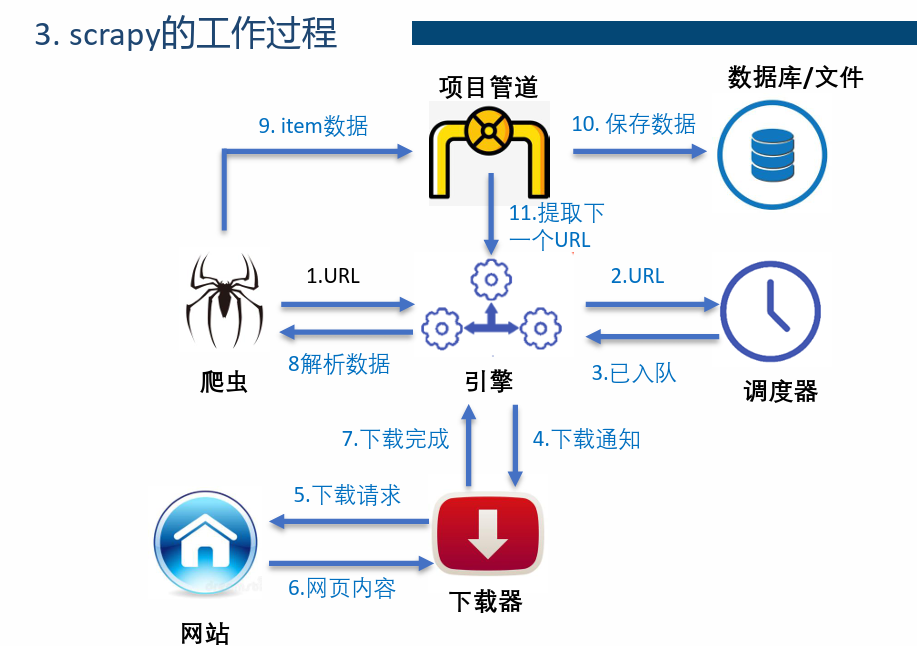 【网络爬虫】Scrapy简要介绍及步骤示例_scrapy执行流程-CSDN博客
