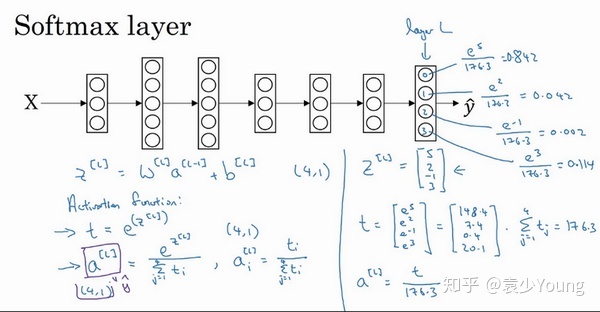 softmax分类器_DeepLearning.ai 学习笔记(六)Softmax分类器和程序框架-CSDN博客