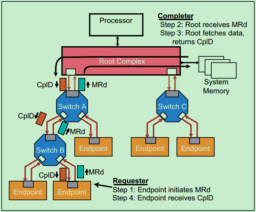 Pcie Literacy Reflected Wave Signaling In The Pci Bus Programmer Sought