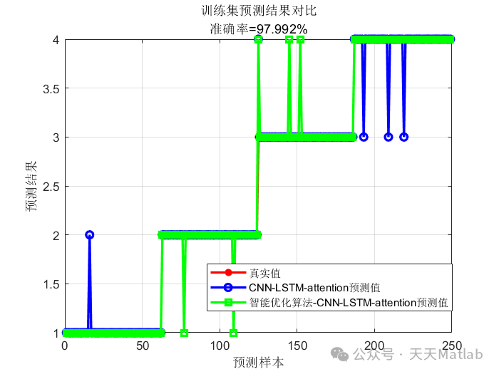 分类预测 | MATLAB实现WOA-CNN-BiLSTM-Attention数据分类预测_matlab 绘制woa数据-CSDN博客