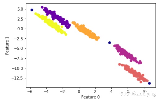 聚类算法：KMeans vs DBSCAN_dbscan和kmeans区别-CSDN博客