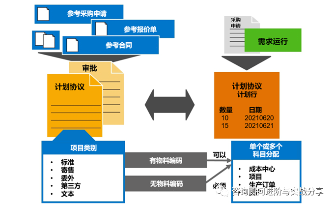 第7篇-SAP MM模块-JIT应用的前提概念详解，采购订单PO&计划协议SA&框架协议的区别？_sap jit-CSDN博客