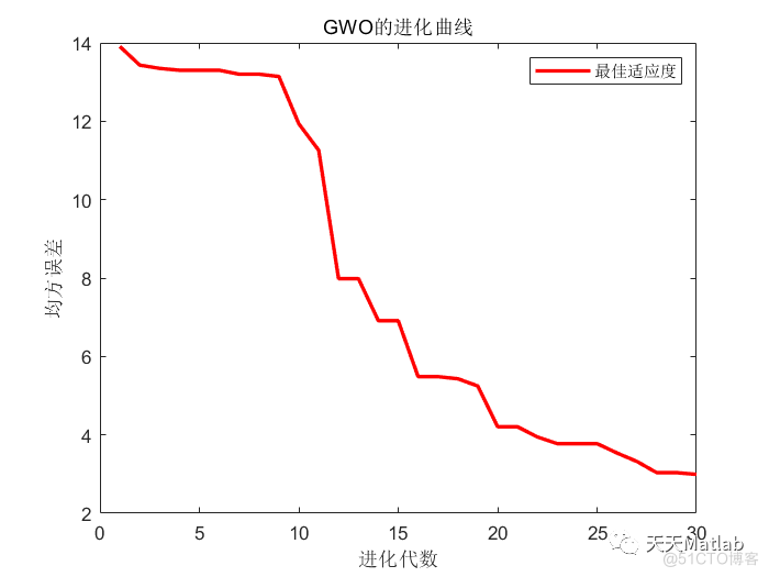 【GWO-KELM预测】基于灰狼算法优化核极限学习机回归预测研究（matlab代码实现）...-CSDN博客