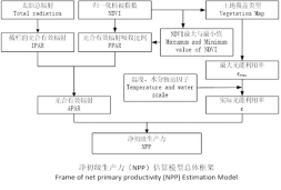 CASA模型技巧（NPP）_casa模型计算npp-CSDN博客