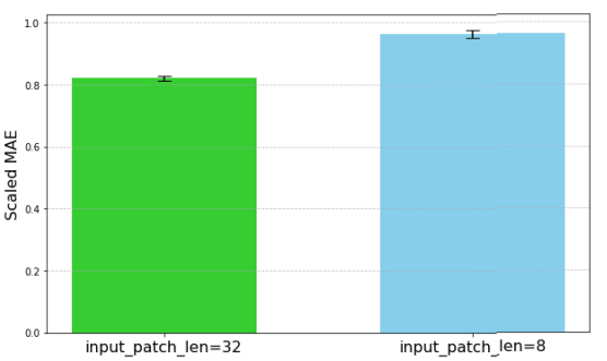 TimesFM：Google的时间序列预测基础模型-CSDN博客