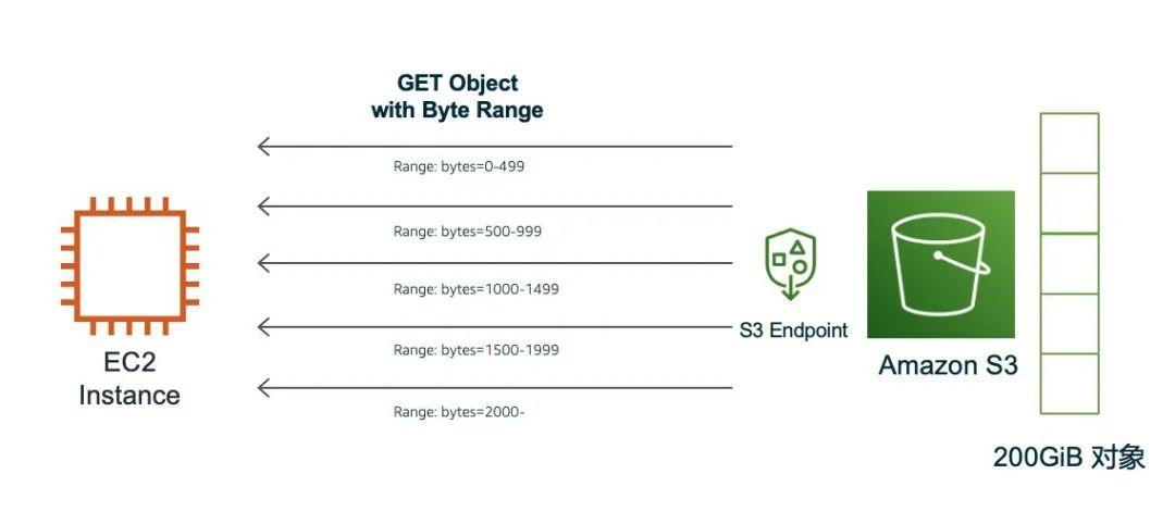将 Amazon EC2 到 Amazon S3 的数据传输推向100Gbps 线速_s3的上传和下载速度是多少-CSDN博客
