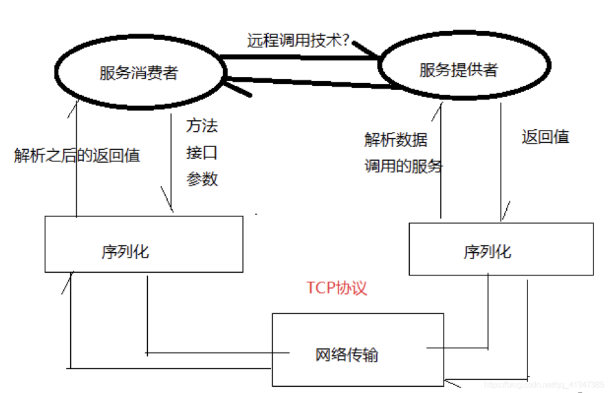 分布式中RESTful接口远程调用和rpc远程调用的区别_rpc远程调用和接口的调用有什么不同-CSDN博客