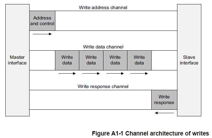 AMBA5 AXI和ACE协议技术规范中文版-第A1章 概述_axi ace-CSDN博客
