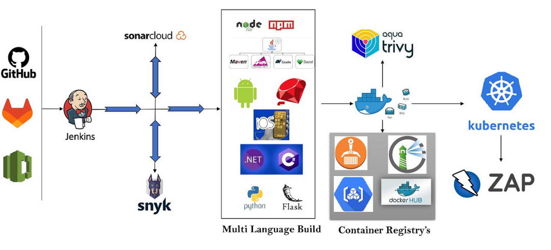 DevSecOps 管道: 使用Jenkins自动化CI/CD管道以实现安全的多语言应用程序-CSDN博客
