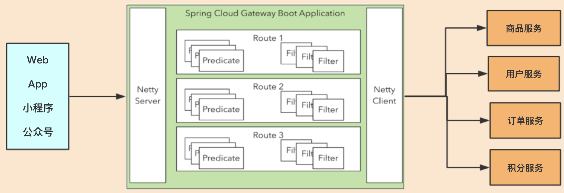 Spring-Cloud-Gateway介绍（上篇）-阿里云开发者社区