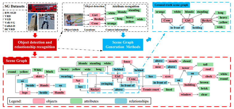 哈工大SCIR | 场景图生成简述-CSDN博客