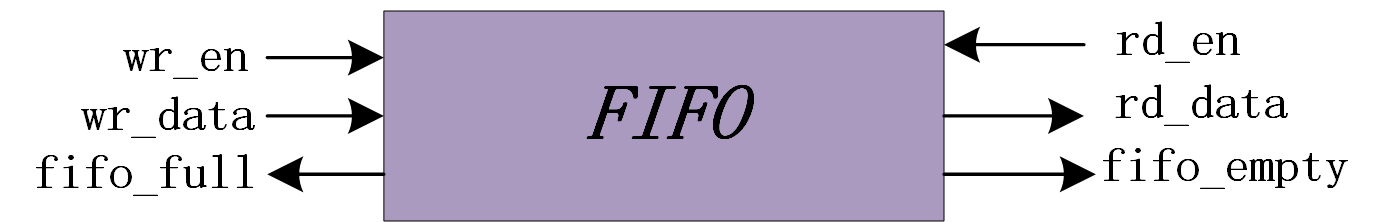 同步fifo的三种实现方法_同步fifo空满判断的方法-CSDN博客