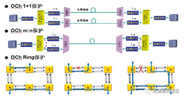 otn系统中常用的电层_WDM与OTN浅谈_水天姬的博客-CSDN博客