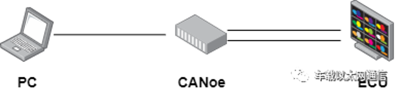 CANoe-发送CAN消息的几种方式_canoe向can线中发送数据-CSDN博客