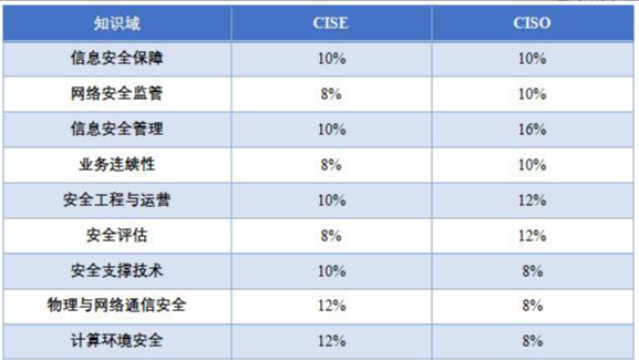CISE和CISO两个方向该怎选？_ciso和cise谁好点_中培IT学院的博客-CSDN博客