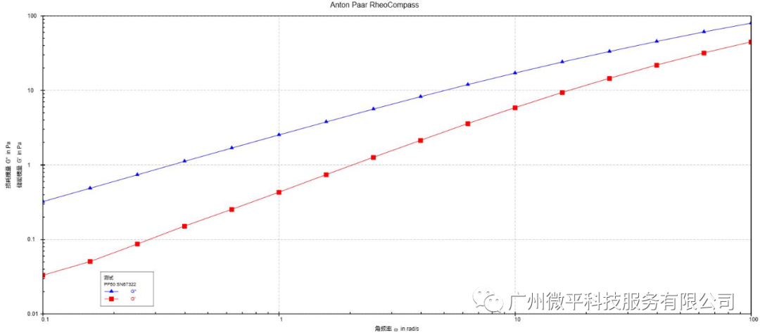 ssd2828测试进入测试模式_流变仪简介、测试效果图和测试模式-CSDN博客