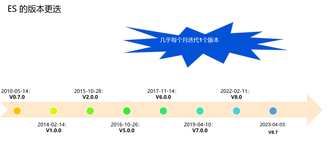 Elasticsearch 8x 性能如何优化?看这一篇就够了!elasticsearch Must Term 优化 Csdn博客 9484