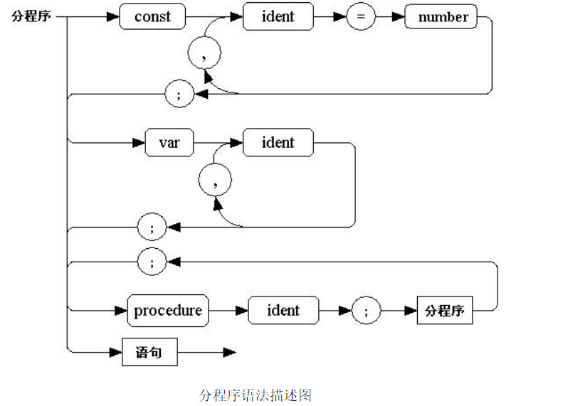 PL/0编译程序的简单实现_pl0编译程序-CSDN博客