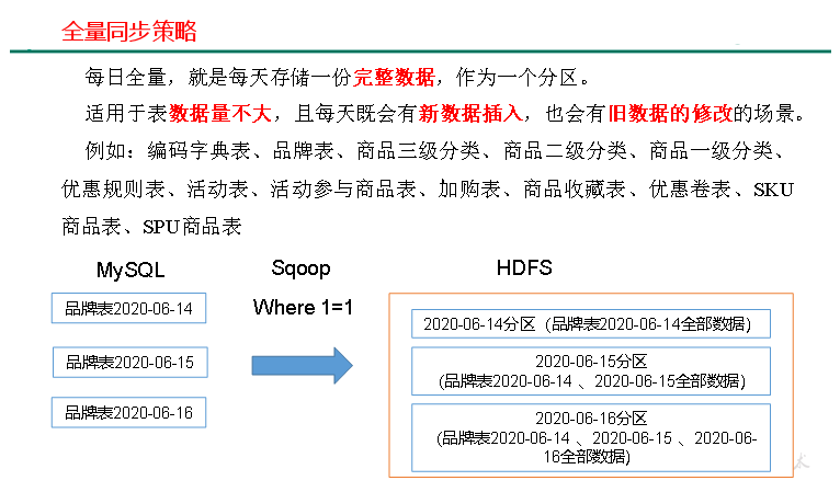离线数仓搭建_06_业务数据的采集与Sqoop/MySQL/HDFS/Hive数据同步-CSDN博客