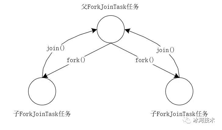 多线程基础（十）ForkJoin_java 8 使用forkjoinpool创建多线程-CSDN博客