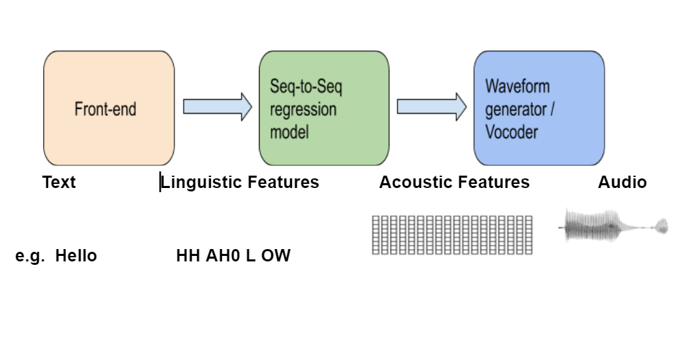 espnet使用方法_使用espnet与tacotron 2和fastspeech进行文本语音转换-CSDN博客
