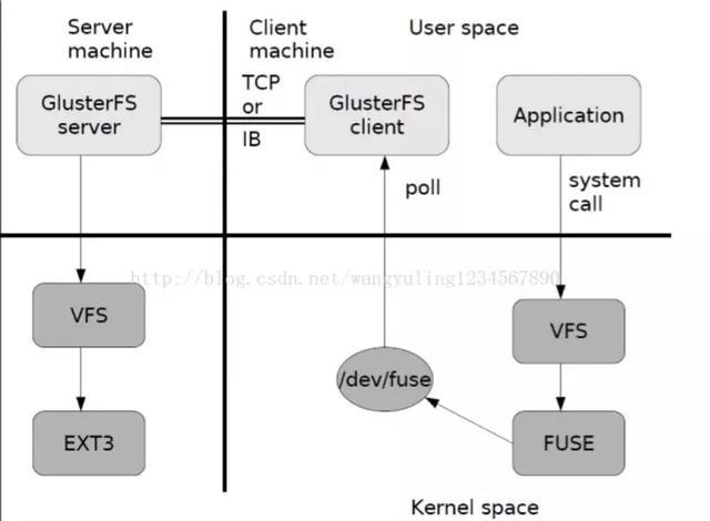 glusterfs架构和原理_glusterfs 基本原因_Arlssaze的博客-CSDN博客