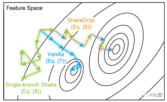 ShakeDrop：深度残差学习中的ShakeDrop正则化-CSDN博客
