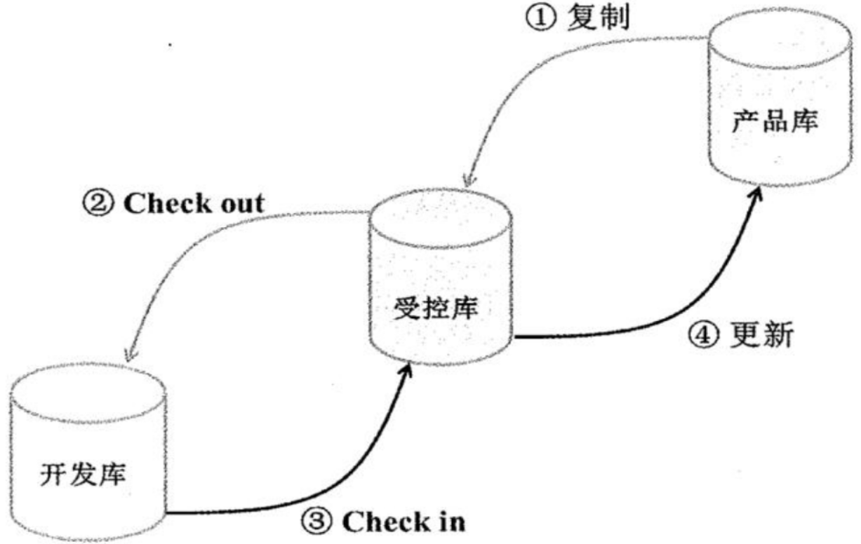 【信息系统项目管理师】第十九章 配置与变更管理 考试重点-CSDN博客