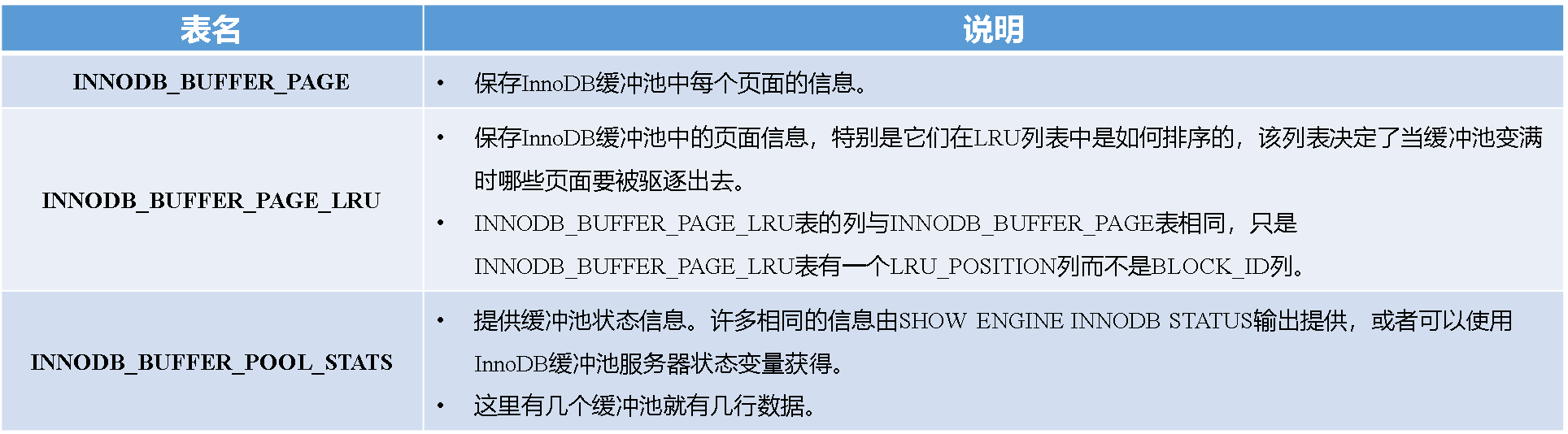 Mysql Ocp888题解004 Innodb Buffer Pool缓冲池的作用completed Resizing Buffer Pool At 231228 Csdn博客