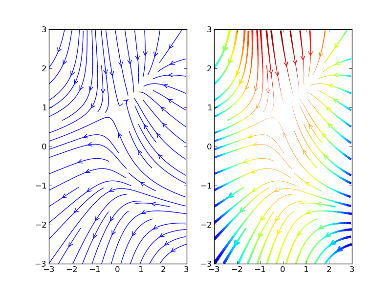 python绘图速度,当我知道速度的u和v分量（numpy 2d数组）时，如何使用python中的绘图程序绘制流线？...-CSDN博客