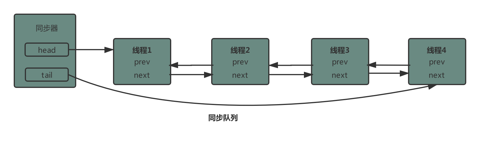 java互斥锁的实现原理_图解AQS的设计与实现，手摸手带你实现一把互斥锁！-CSDN博客