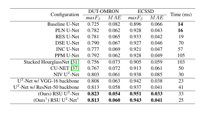 U 2 Net Going Deeper With Nested U Structure For Salient Object